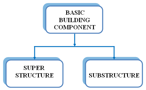 ELEMENTS OF BUILDING CONSTRUCTION