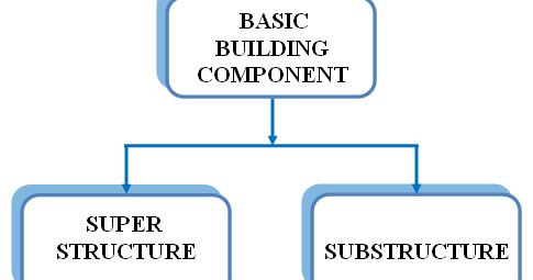 ELEMENTS OF BUILDING CONSTRUCTION