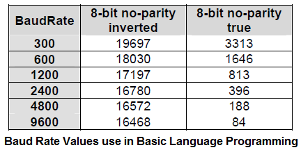 Embedded Electronics: Serial Communication (Simplex)
