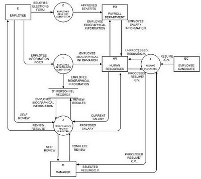 BLOG DECHY: DFD, ERD,DAN USE CASE