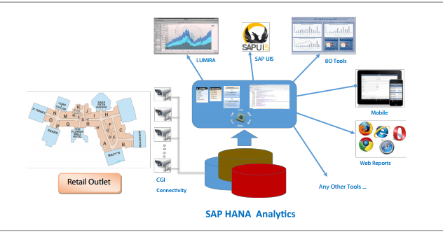 SAP OIL and GAS: SAP HANA Analytic Solution