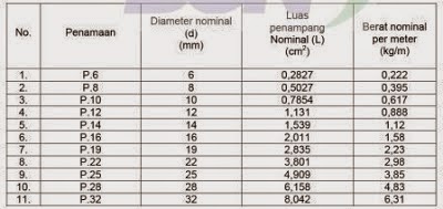 CIVIL ARSITECTURE: Tabel berat besi beton