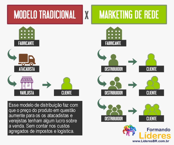 Lideres BR: Empreenda no mercado de Marketing Multinível