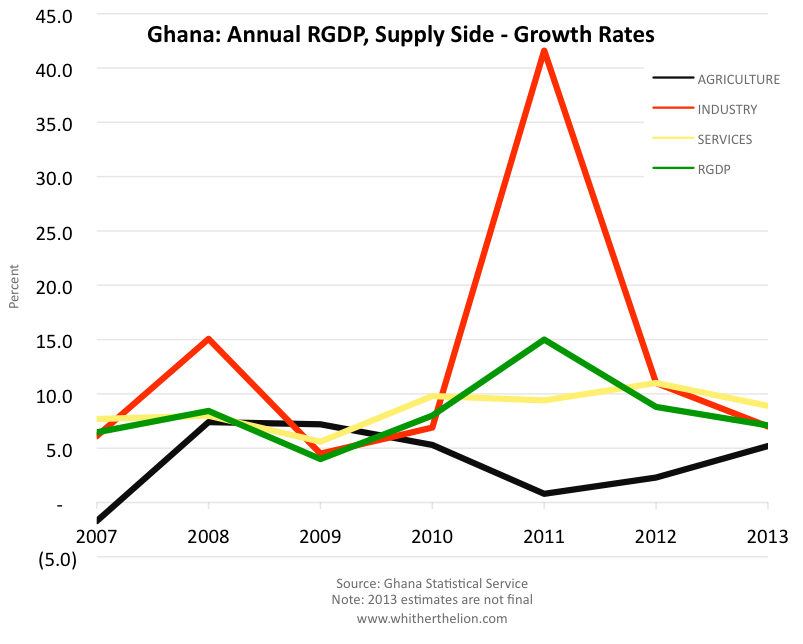WHITHER THE LION?: The GDP of Ghana (2006-2013), in Graphs