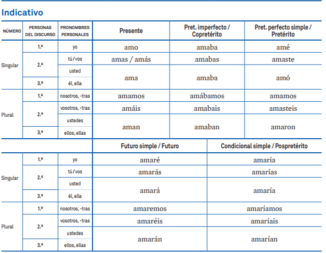 ¡Aprendamos del verbo!: Modelos de Conjugación
