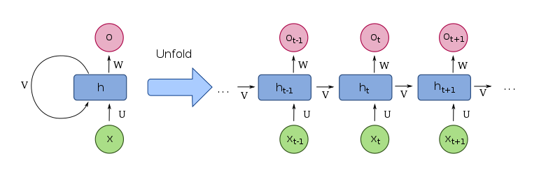 Artificial Intelligence Deep Dive To Recurrent Neural Network artificial-intelligence-deep-dive-to-recurrent-neural-network