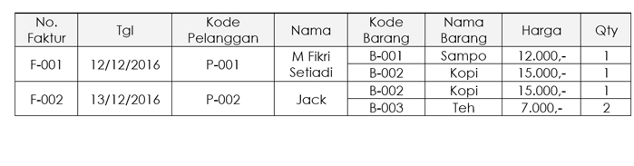 Pengertian Normalisasi Database contoh dan penjelasanya - ILmu Gua ILmu ...