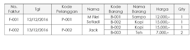 Pengertian Normalisasi Database contoh dan penjelasanya - ILmu Gua ILmu ...
