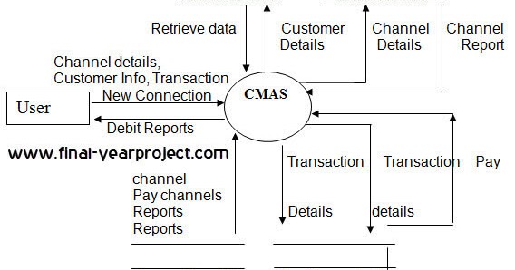 Free Final Year Project's: Project on Cable Operator Management System