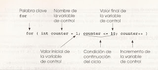 ELECTRONICA E INFORMATICA: PROGRAMACION ESTRUCTURADA