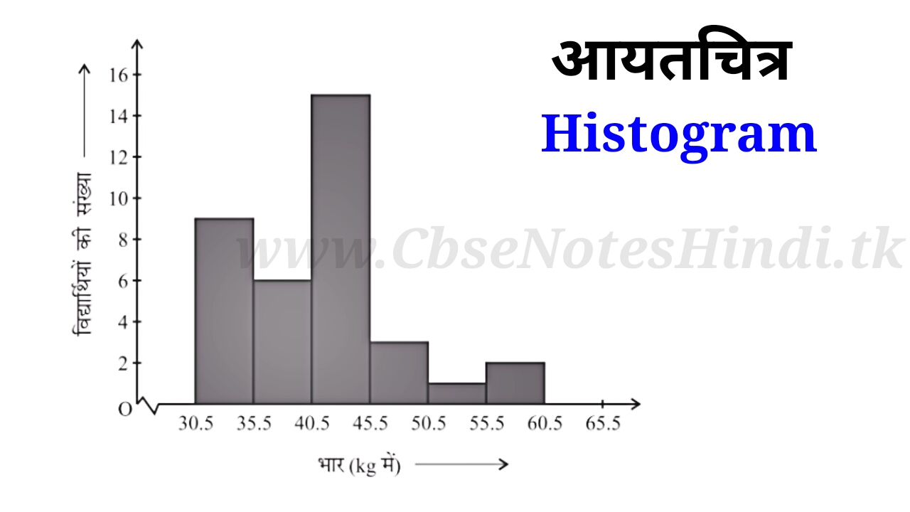 सांख्यिकी {Statistics} [Chapter 14, Class IX] - CBSE Notes in Hindi