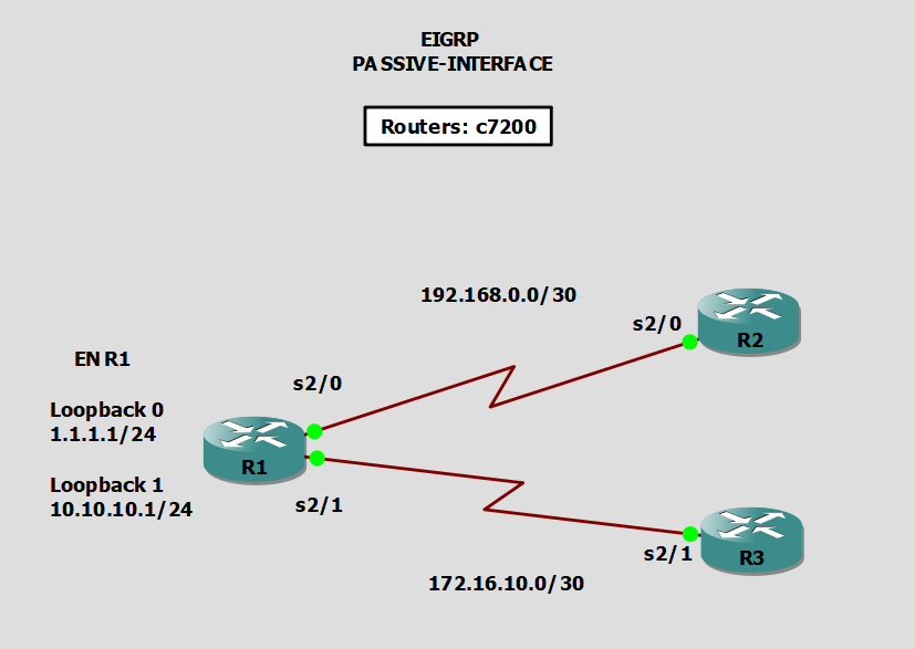 Passive-interface (EIGRP) | GNS3 | NETWORKING