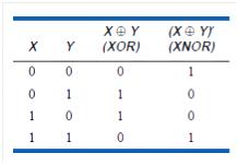 VLSI Design: exclusive OR Gates, Parity Circuits and hamming Code