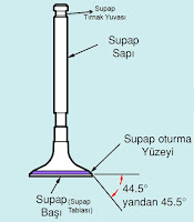 Supap Nedir? Nasıl Çalışır? Supapların Görevi Parçaları Kısımları ve ...