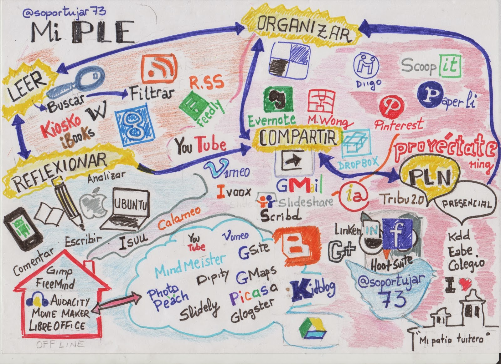 EDUCAción CONECTAda: REDes, no REDILes.: ¿ComPLEtando mi PLE?