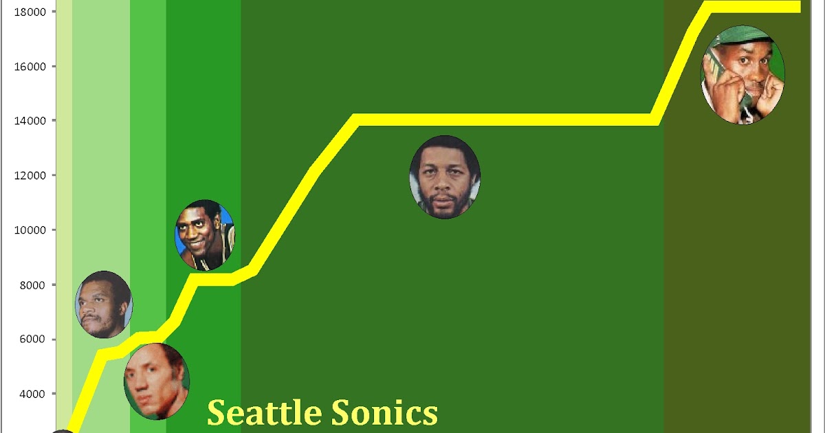 Supersonicsoul - The Sonics Blog!: This Date in Seattle Sonics History ...