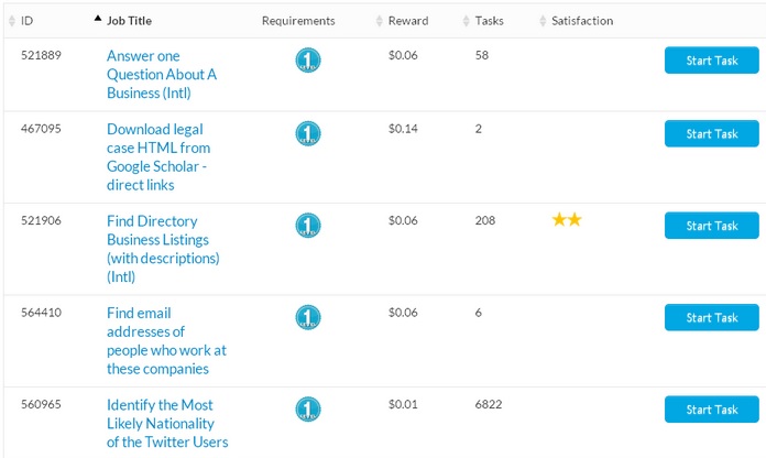 Requiremenst: El nivel necesario para realizar las tareas. Rewards: Lo ...