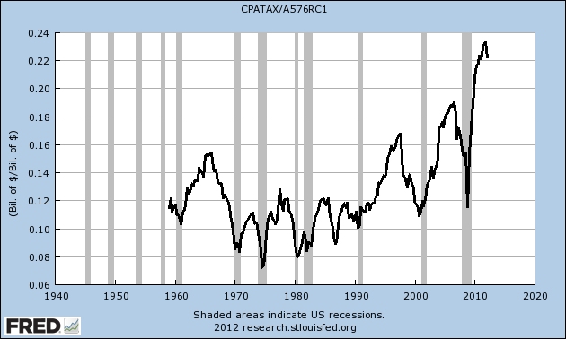 Wasatch Economics: Ratio of corporate profits versus wages