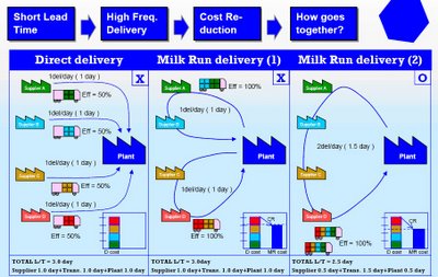 Toyota Milk Run Optimize Routing JIT 3rd Party Logistics, 3PL, 3Party ...