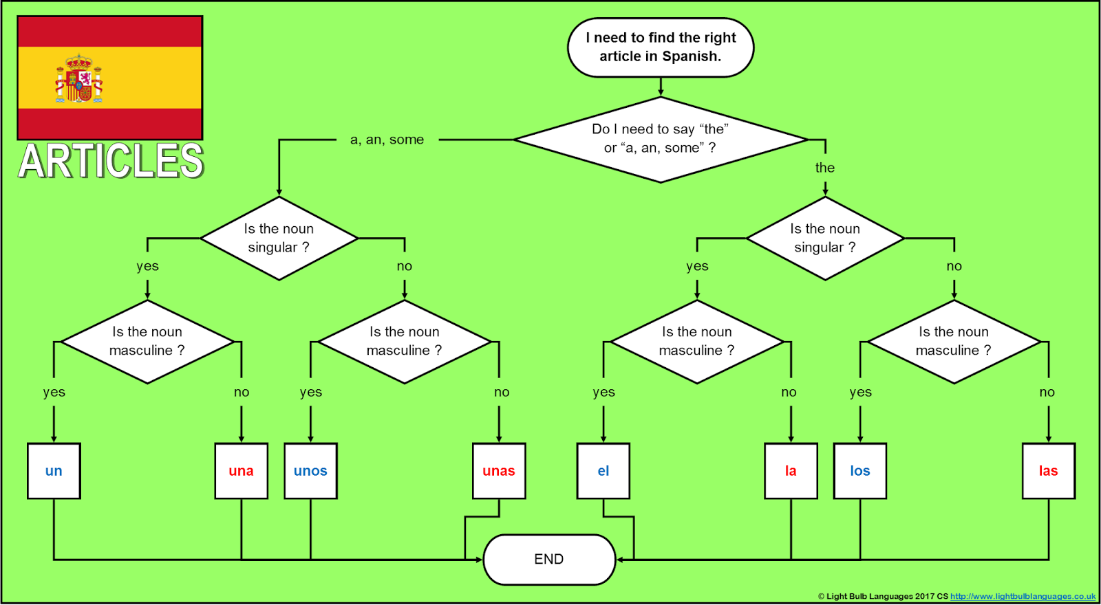 Changing Phase: Flowcharts