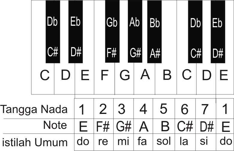 LetsPlayPiano: BELAJAR CHORD DASAR