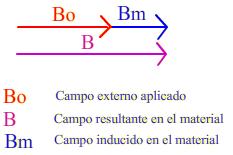 MATERIALES MAGNÉTICOS Y PERMEABILIDAD