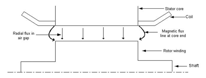 |1.3.3|Form-Wound Stators—Roebel Bar Type, |1.4|STATOR WINDING ...