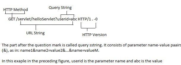 JAVA TUTORIALS: The Structure of HTTP Request