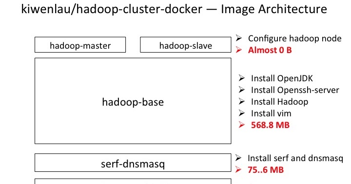 Kiwenlau Quickly Build Arbitrary Size Hadoop Cluster Based On Docker