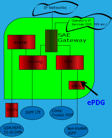 Smart Technics: Enhanced Packet Data Gateway (ePDG) 이란?