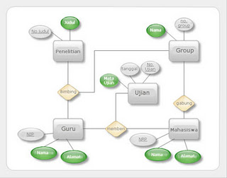 Kantin Kampus: ERD (Entity Relationship Diagram)