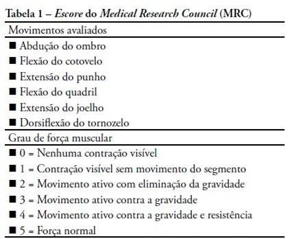 Escala MRC | Resumo Fisio