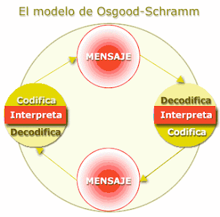 Caracteriza y aplica los modelos de comunicación: Modelo de Schramm