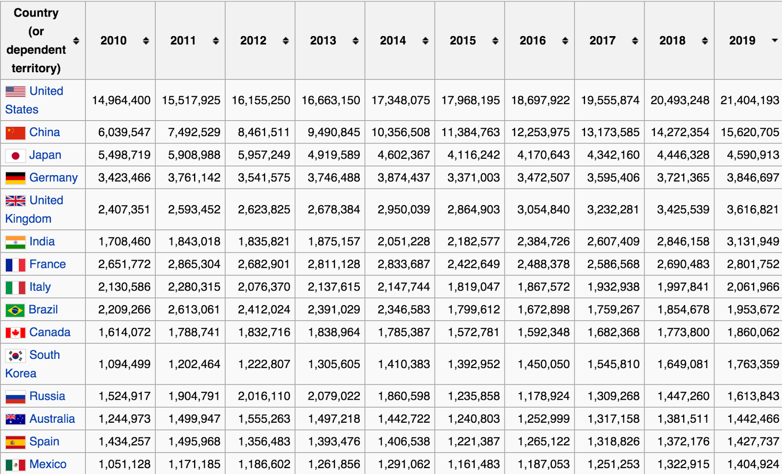 Detailed projections of World GDP from now to 2020 | NextBigFuture.com