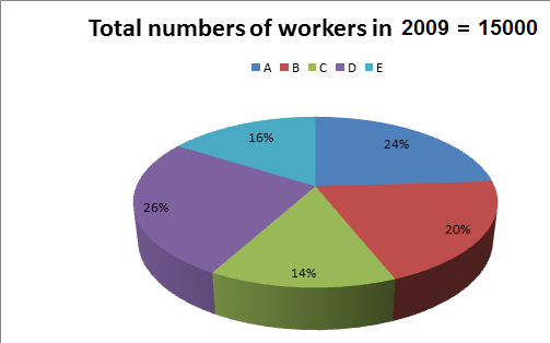 Total number of workers in 2008 =12000 and Total numbers of workers in ...