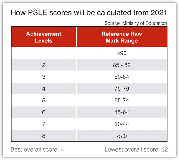 This Is My Home, My Singapore: New PSLE Scoring System