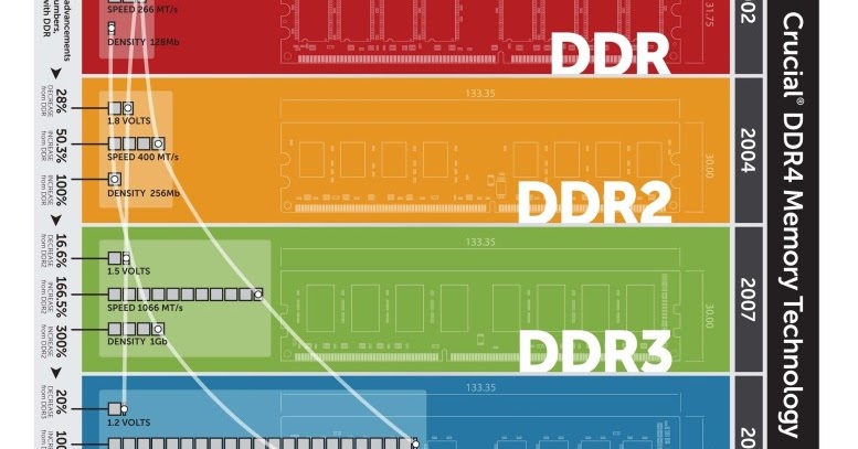 TIPOS DE MEMORIA DDR, DDR2, DDR3 Y DDR4