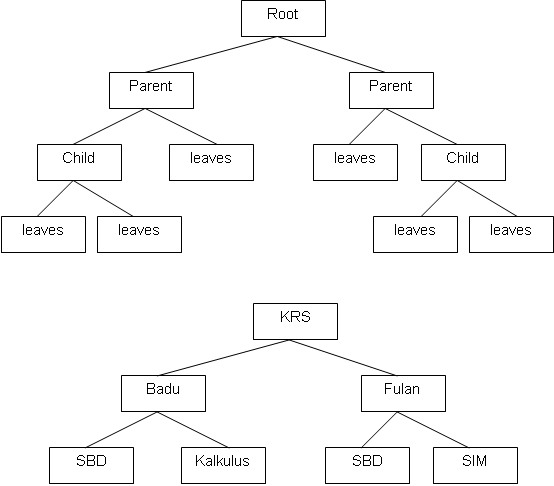 Model Data: Model data dan contohnya
