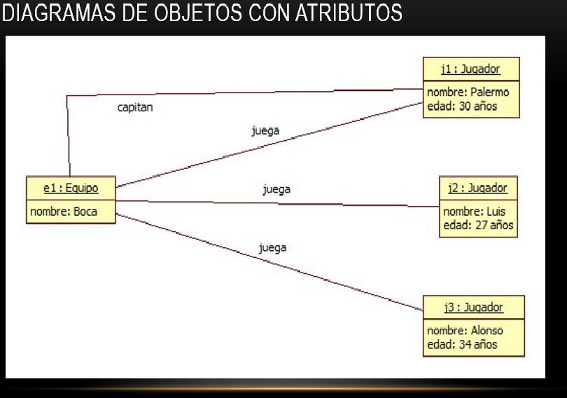 PROGRAMACIÓN ORIENTADA A OBJETOS: Diagrama de Objetos