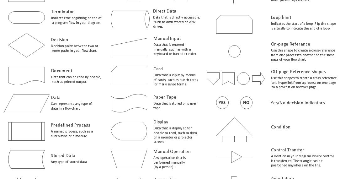 Pengertian Algoritma dan Flowchart serta penerapannya dalam kehidupan ...