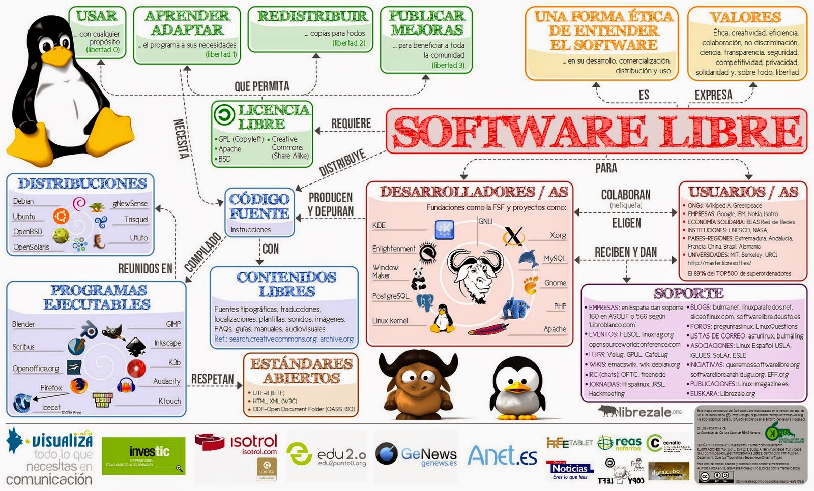 Software Libre en Venezuela: ESQUEMA SOBRE EL SOFTWARE LIBRE