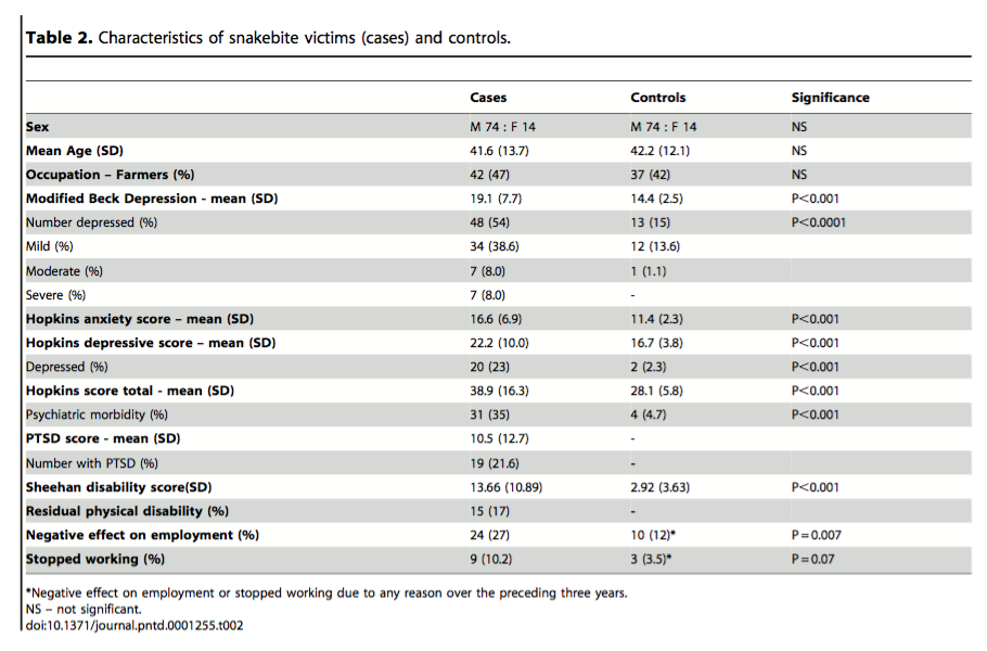 On People and Snakes: (III) On how snakebites change your life: Post ...