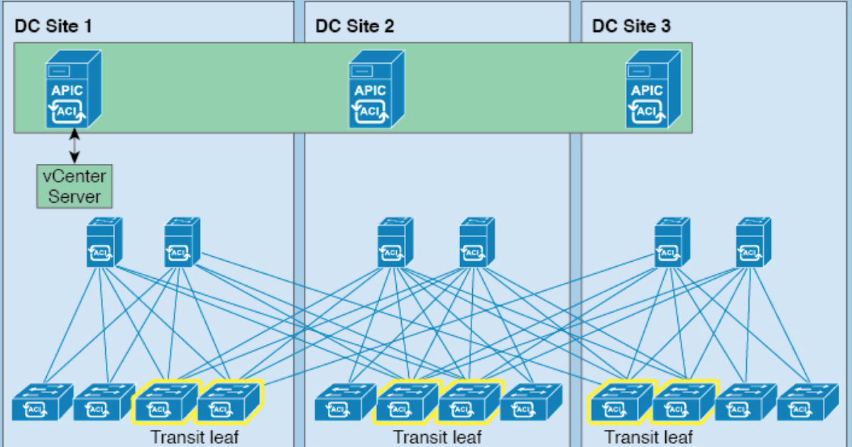 Route XP Private Network Services: Introduction to Cisco ACI stretched ...