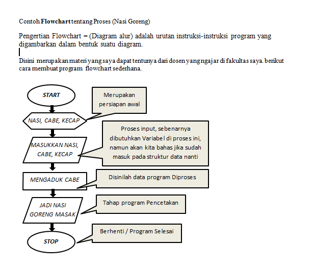Contoh Flowchart Sederhana beserta Penjelasan Flowchart | Technology ...