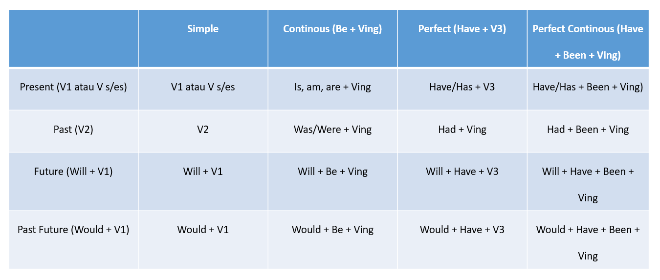 Belajar Grammar Bahasa Inggris Chapter 6 : Tenses - Rull | Learn and Share