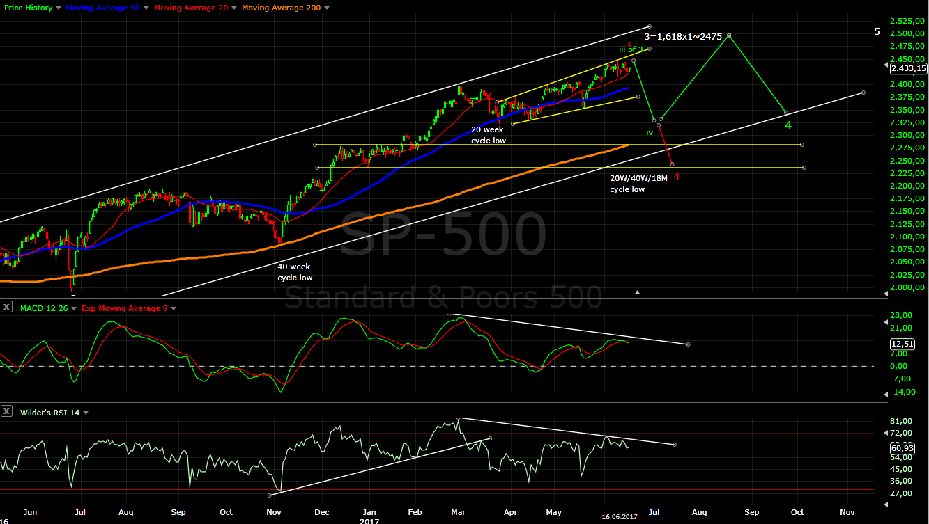 practical technical analysis: 06.2017
