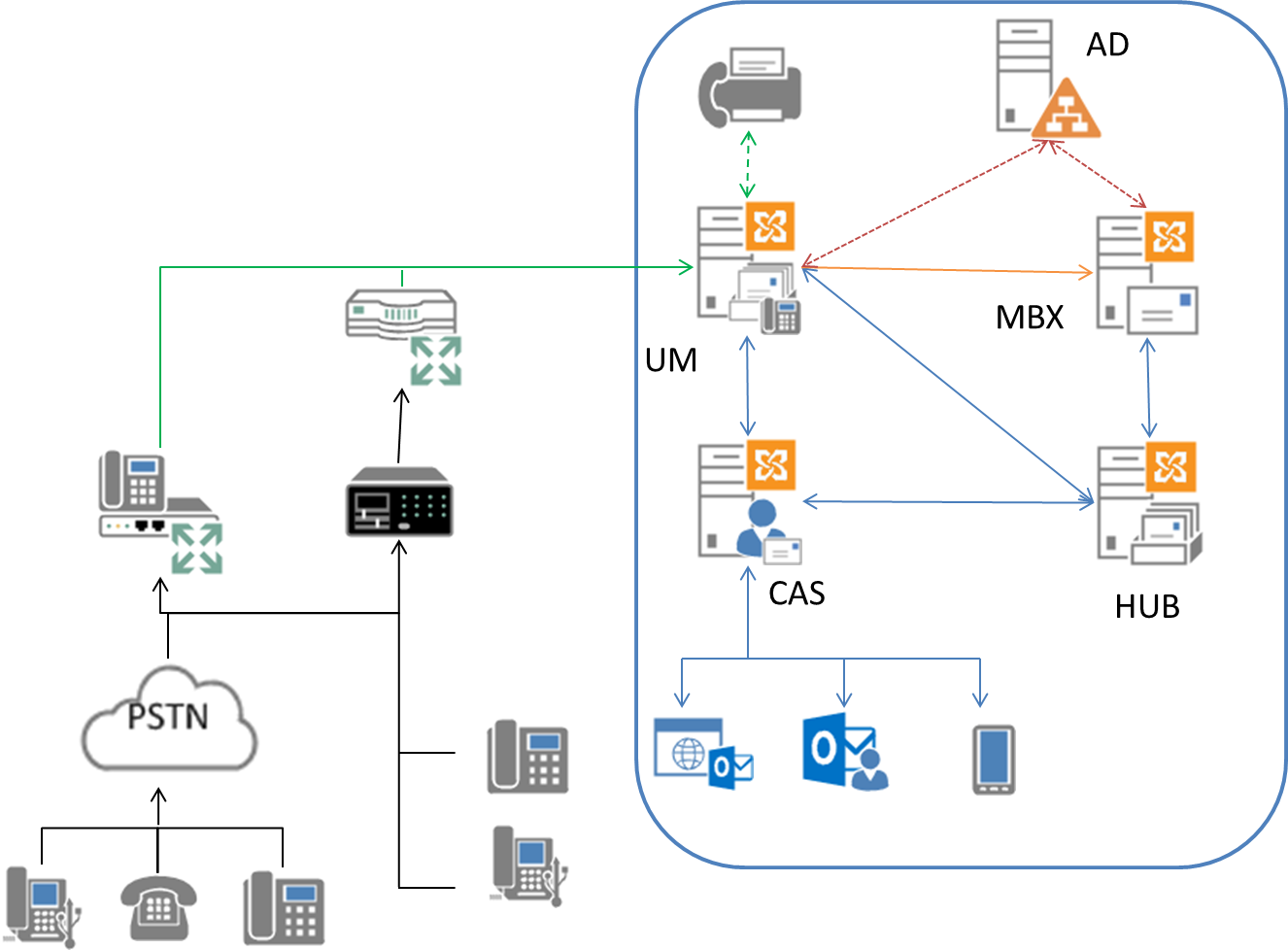 Exchange By Chrom: Roles y Funciones de Exchange 2010