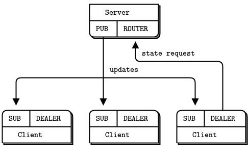 Maxkit: ZeroMQ 5 Advanced PubSub Patterns
