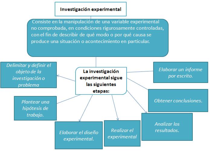 Metodologia2-04: Mapas Conceptuales : 6 Tipos de Investigaciones