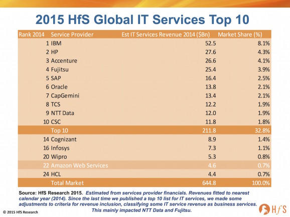 Future Earth It Blog: The highest ten biggest BPO corporations within ...